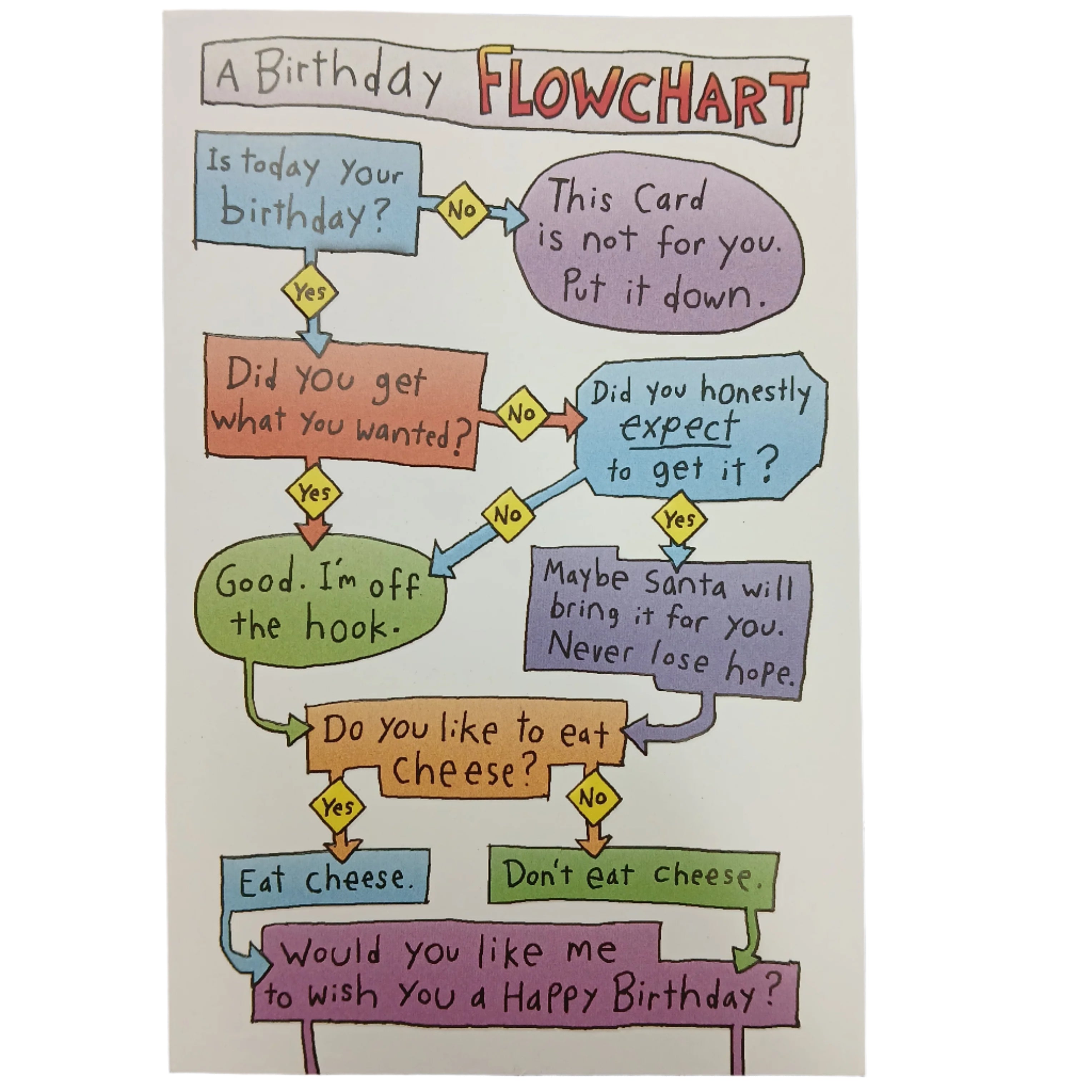 Birthday Card | Humour/Birthday Flowchart – The Outback Op Shop Australia
